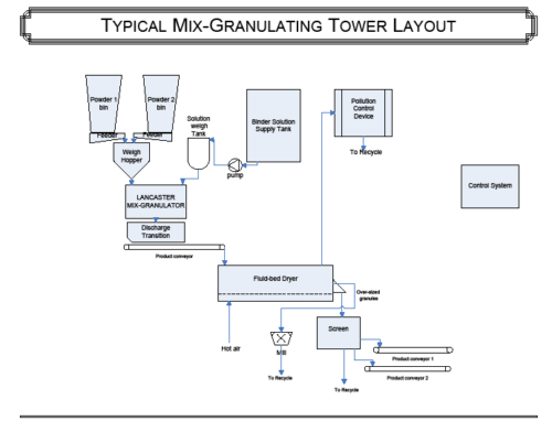 Particle Enlargement With Lancaster Products High Shear Mixers