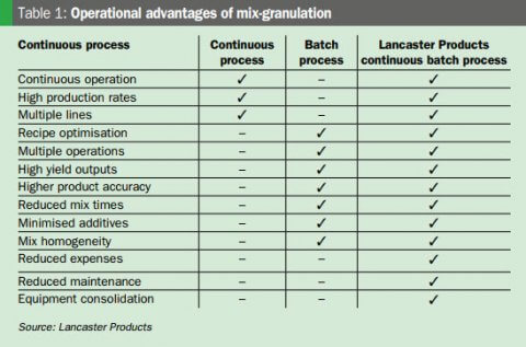Reduced System Complexity - Lancaster Products
