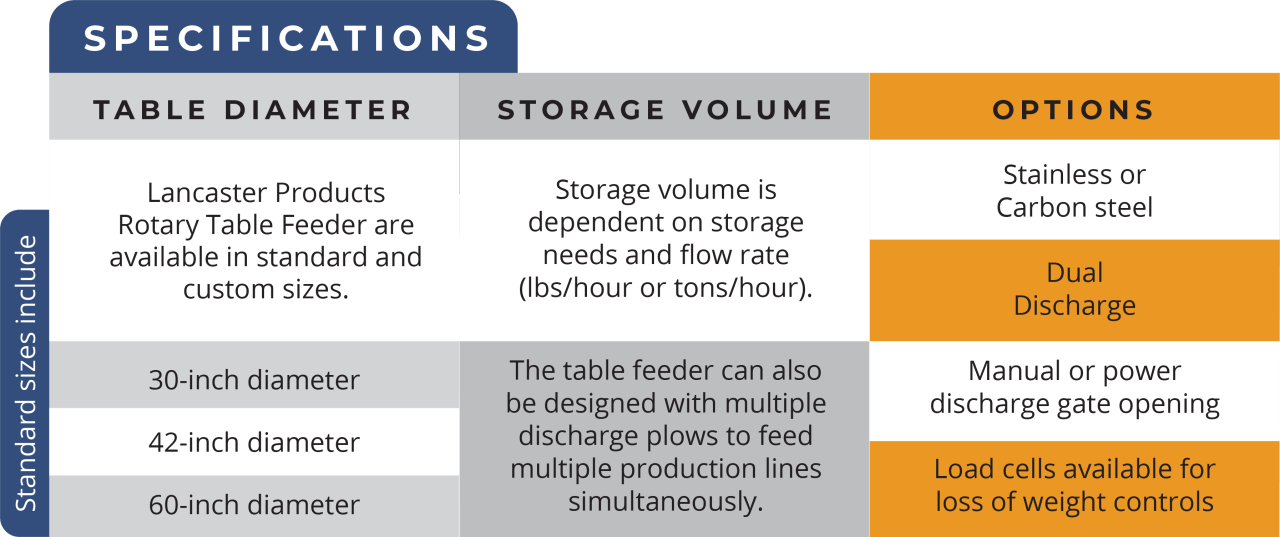 Rotary Table Feeders for Material Processing Equipment Lines