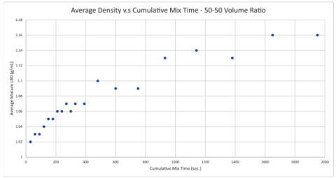 Homogenization and Densification of Powders
